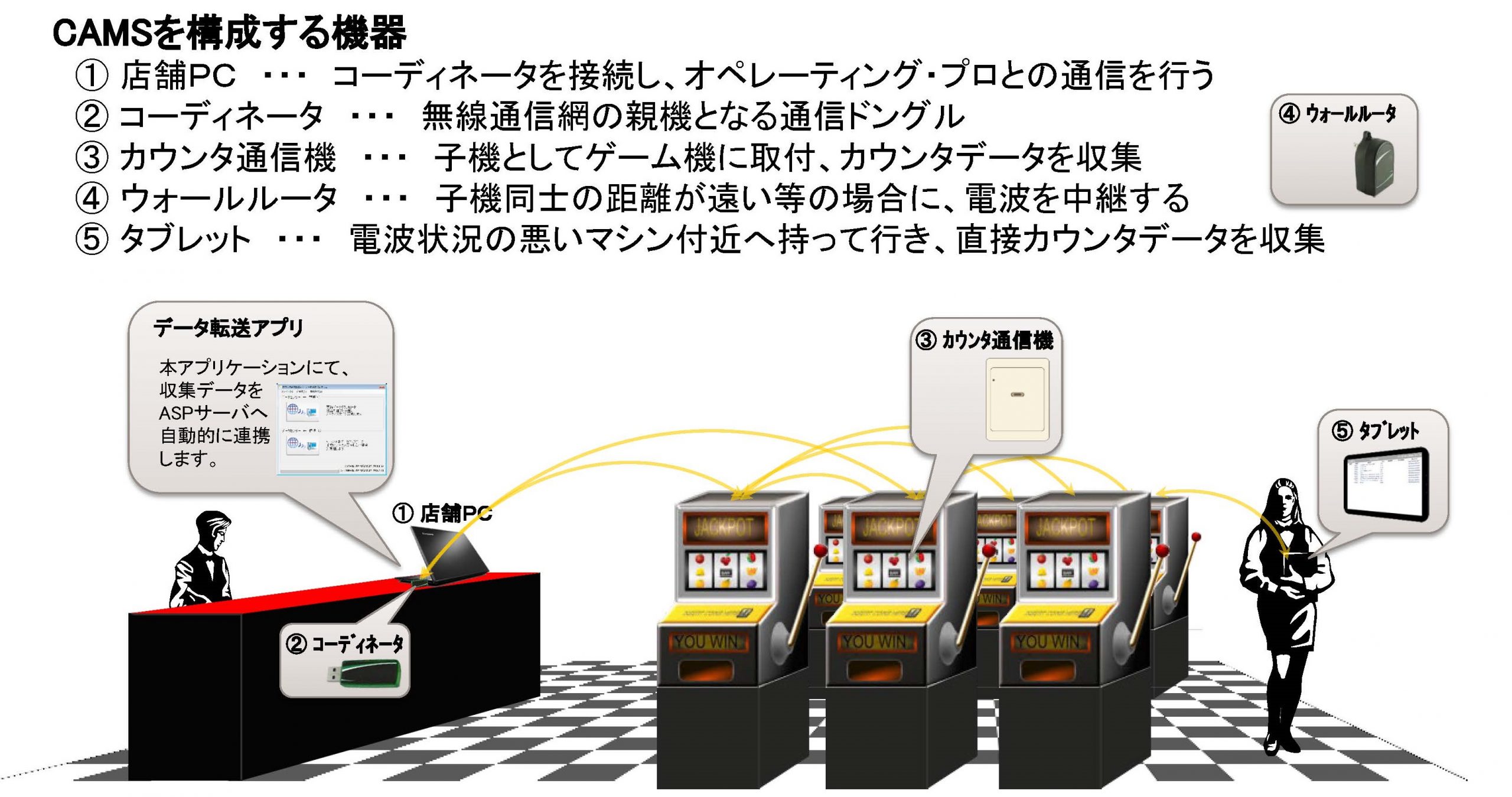 CAMS構成機器 | Operating Partners Inc.